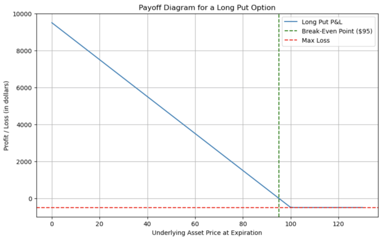 Understanding Long Call and Long Put Options Strategies in Trading