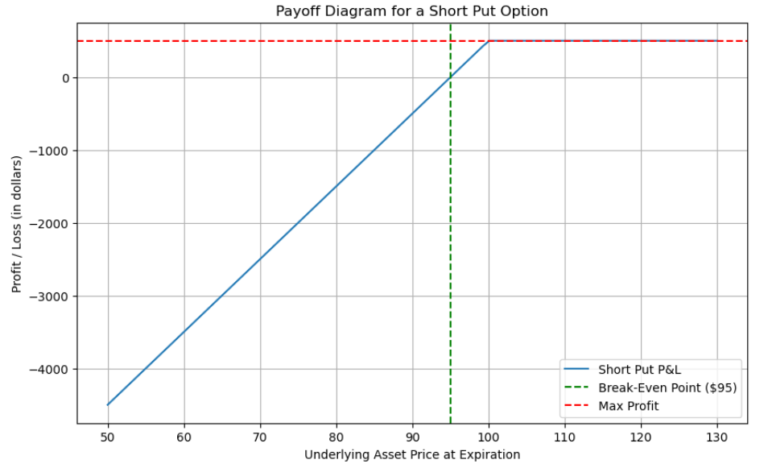 Understanding short Call and short Put Options Strategies